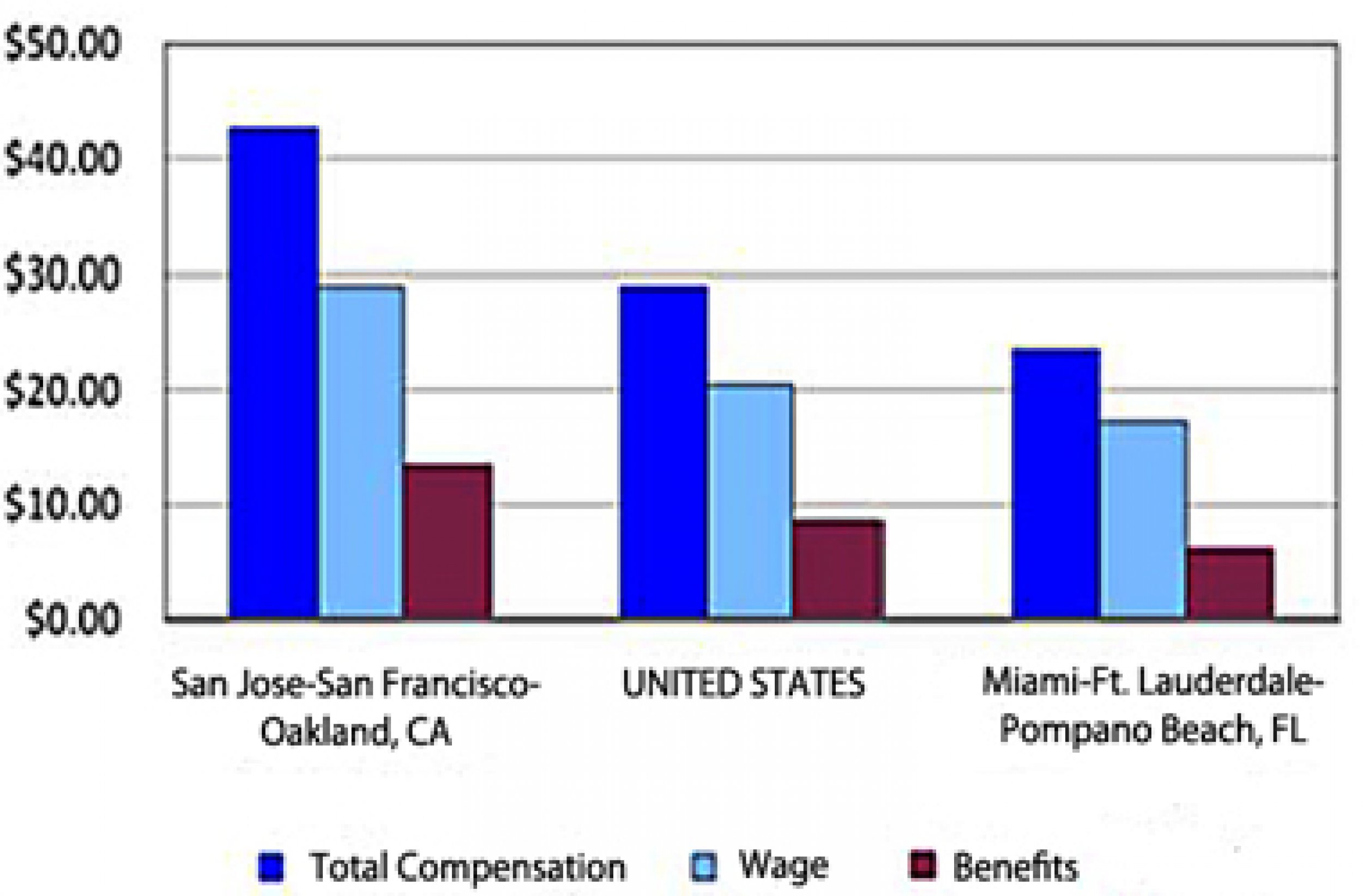 Employers Paid 63 More For Health Benefits In March Compared To Last