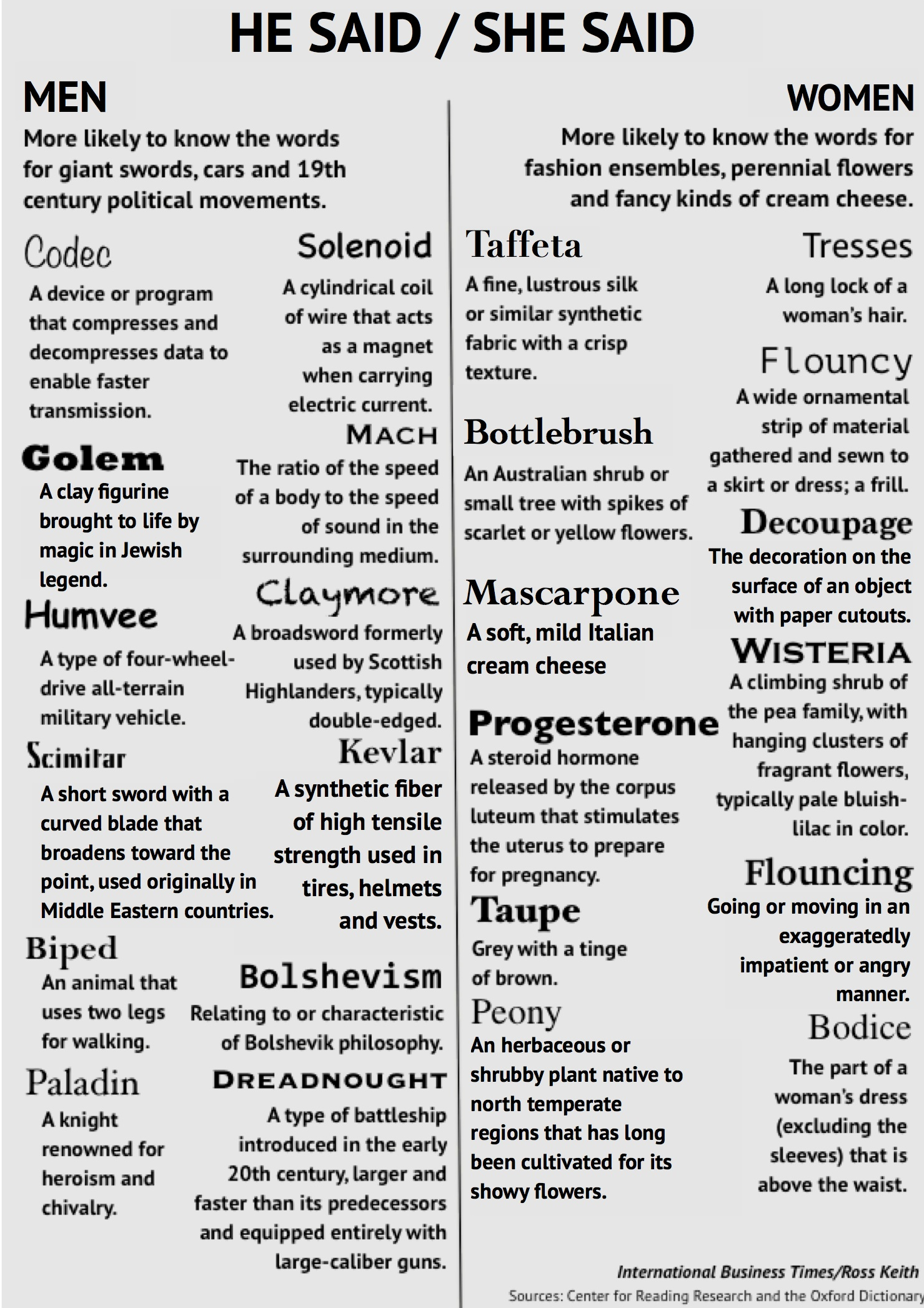 Gender In Language Men And Women Know Different Words Study Shows Gender In Language Men And Women Know Different Words Study Shows