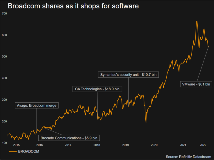 Chipmaker Broadcom To Buy VMware In $61 Billion Deal | IBTimes Chipmaker Broadcom To Buy VMware In $61 Billion Deal | IBTimes