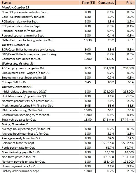 US Economic Calendar For The Week Of Oct 29, 2018 | IBTimes