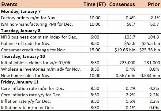US Economic Calendar For The Week Of Jan 7 2019 | IBTimes