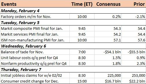 US Economic Calendar For The Week Of Feb 4, 2019 | IBTimes