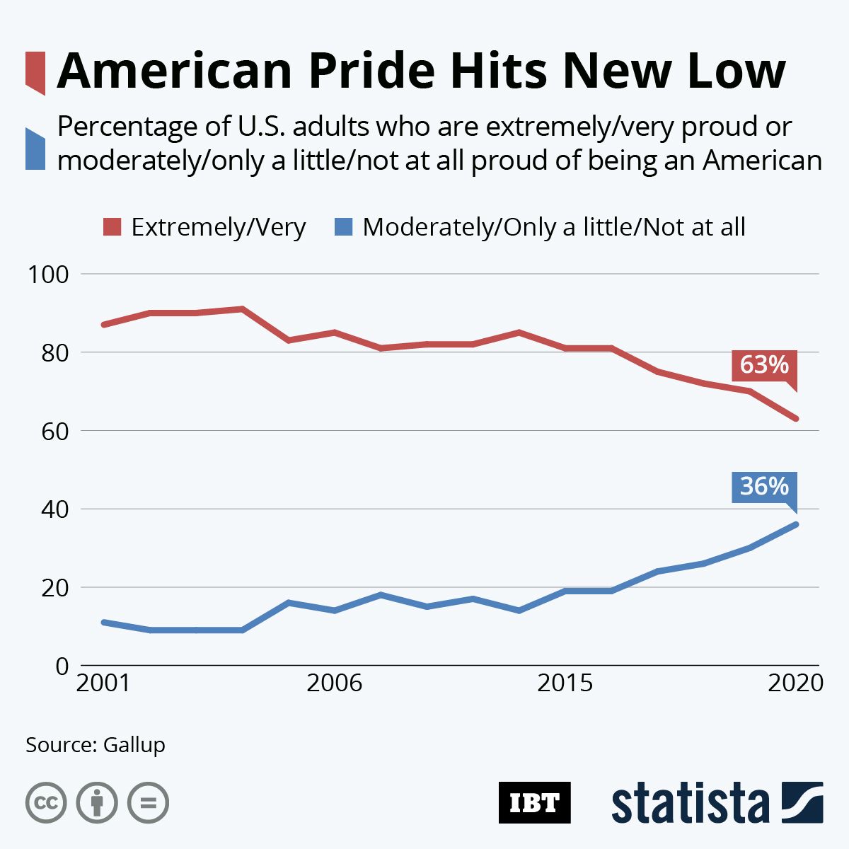 Infographic: Americans' National Pride At All-Time Low, Shows Gallup ...