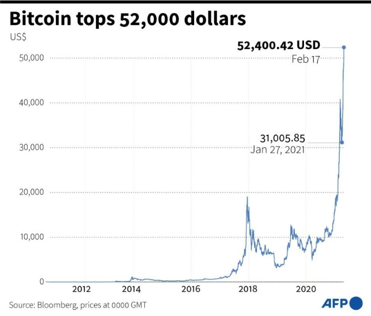 Bitcoin Goldrush Sparks Fears Of Speculative Bubble | IBTimes Bitcoin Goldrush Sparks Fears Of Speculative Bubble | IBTimes