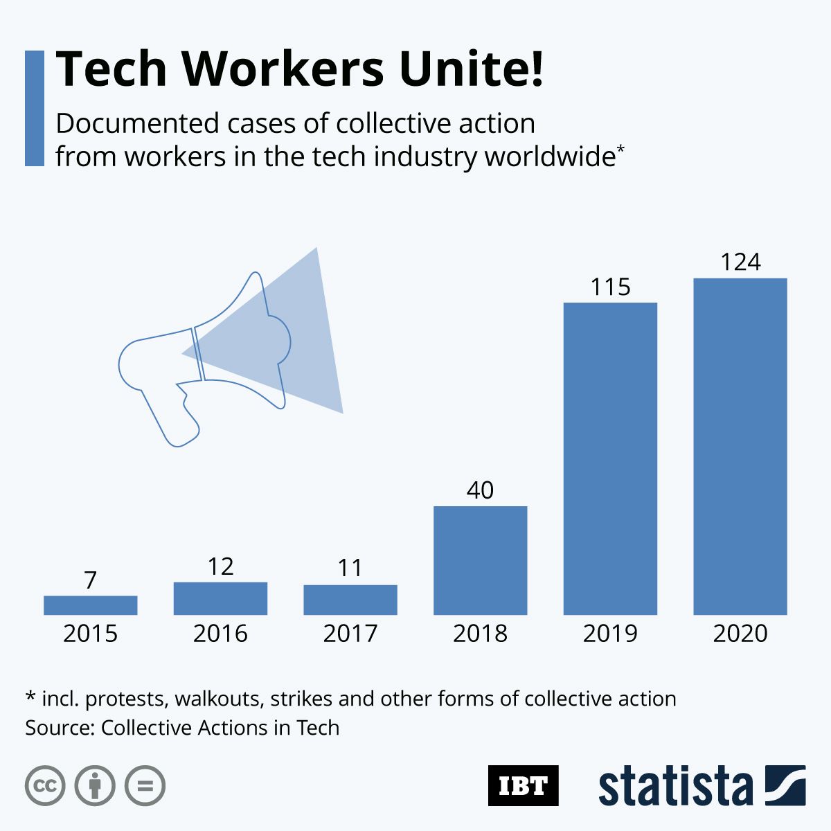 Infographic: Tech Workers Unite! | IBTimes