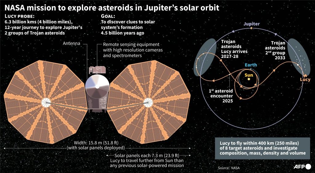 NASA Launches Lucy Probe To Explore Jupiter Asteroids | IBTimes