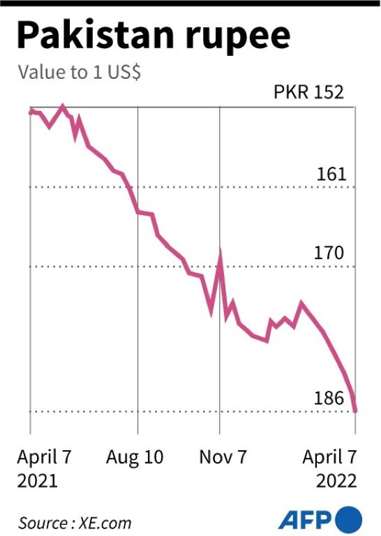 Pakistan Rupee Nosedives Against Dollar As Political Crisis Rocks ...