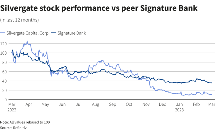 Coinbase Galaxy Digital Abandon Silvergate After Lender Flags Risks To