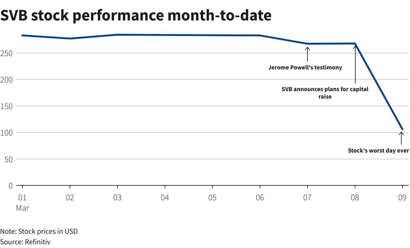 SVB Exploring Sale As Crisis Triggers Global Banking Rout | IBTimes
